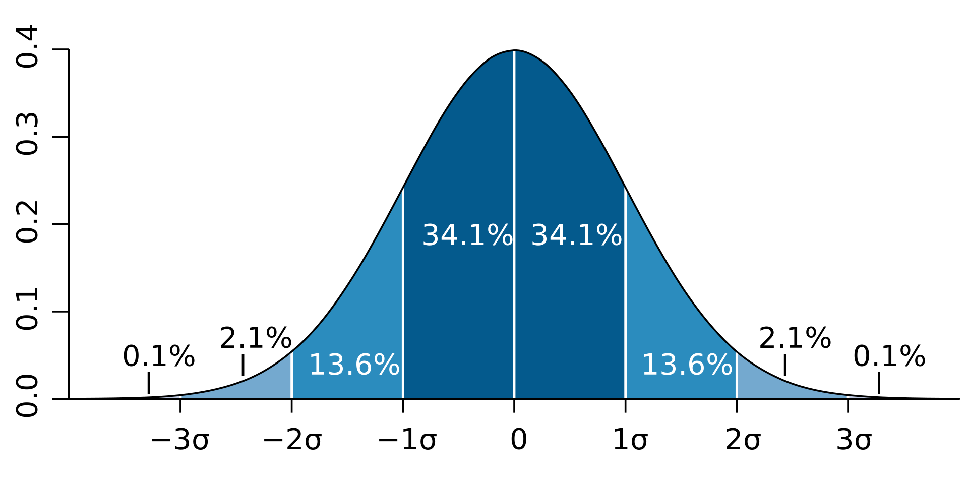 Standard Deviation And Normal Distribution In Six Sigma